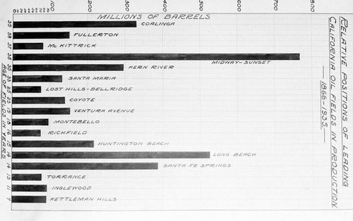 Chart of leading California oil fields in production — Calisphere