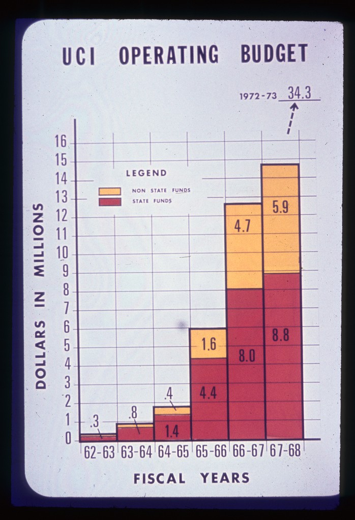 UCI operating budget chart — Calisphere